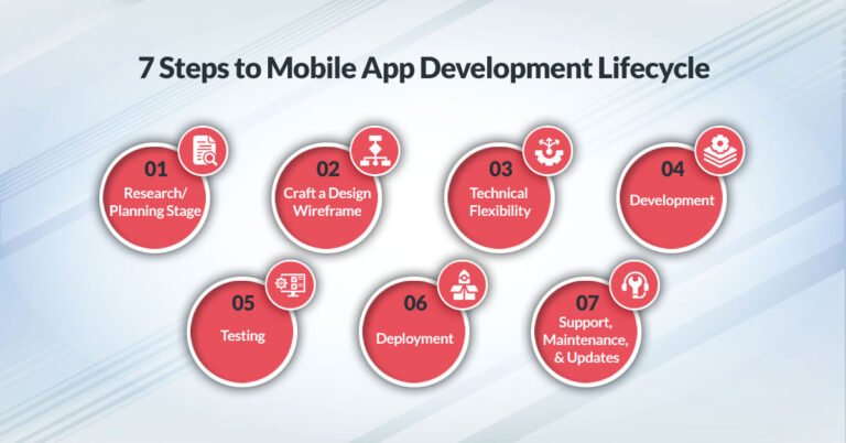 Step by Step guide to Mobile App Development Lifecycle - EitBiz Blog