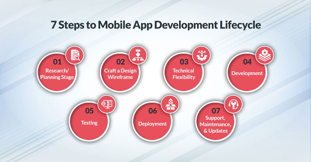 Step by Step guide to Mobile App Development Lifecycle - EitBiz Blog